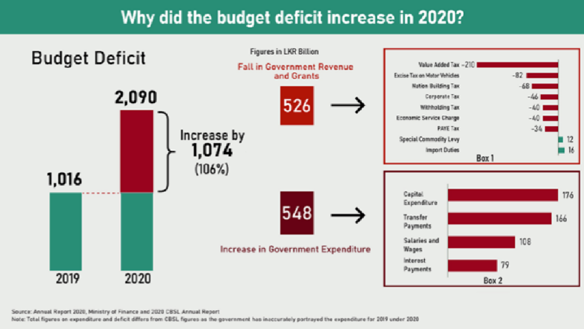 Why Did Sri Lanka s Budget Deficit Increase In 2020 Verit Research